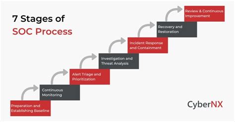 Socprocess Cybersecurity Threatdetection Incidentresponse Cybernx Securityoperations Cybernx