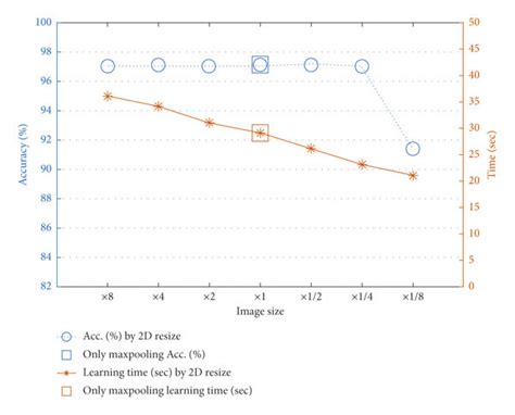 Recognition Performance And Elapsed Learning Time According To Image Download Scientific
