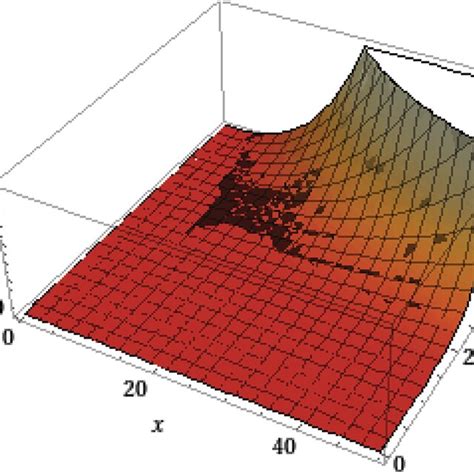 Graphical Plot Of Sdi M Polynomial Of Magnesium Iodide Graph Download