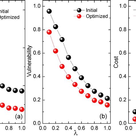 Capacity Load Relationship Of The Network A Node Capacity As A Download Scientific Diagram