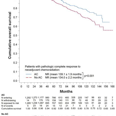A Kaplanmeier Survival Analysis Of The Matched Patients With