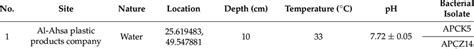 Site Of Sampling Temperature And Ph Values From Which Bacterial