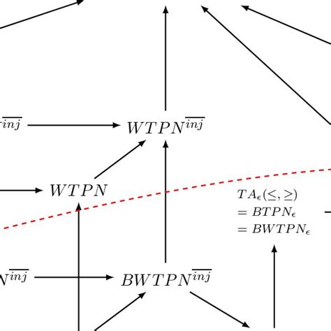 Relation Among Net And Automata Classes And Frontier Of Decidability Download Scientific Diagram