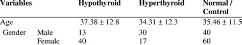 Age And Sex Distribution In Thyroid Cases And Healthy Control Cases Download Scientific Diagram