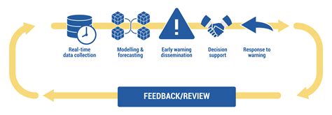 End To End Flood Forecasting And Early Warning Systems E2e Ffews