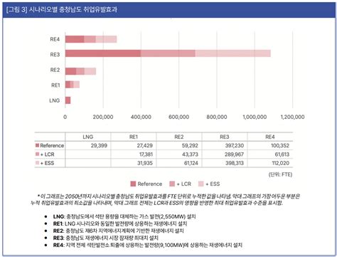 충청남도 에너지 전환의 사회경제적 효과 분석 재생에너지와 가스 발전 비교