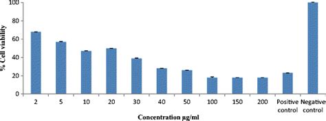 Cytotoxic Effect Of Zno Nps Against Hela Cells Download Scientific