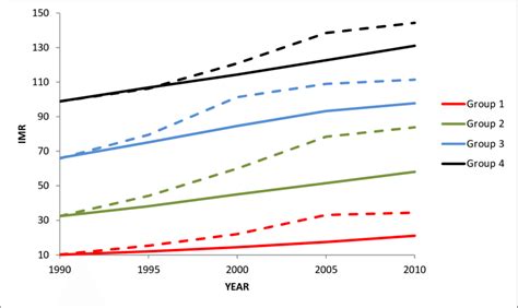 Trajectories Of Imr Under Cnorm Model From 1990 To 2010 Download