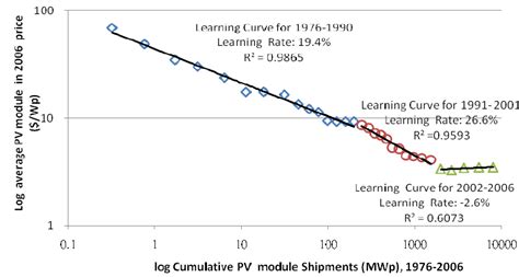 The Pv Learning Curve In Various Time Periods 1976 1990 1991 2001 And