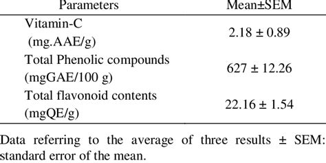 Quantification Of Vitamin C Total Phenolic Content And Total Flavonoid