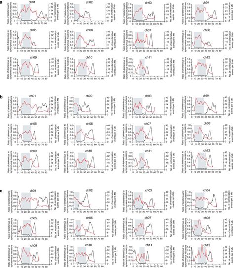 Deleterious Substitutions Are Enriched In Low Recombination Download Scientific Diagram