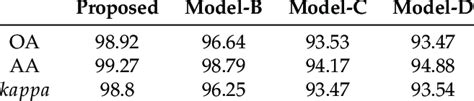Classification Accuracy Of Three Different Types Networks On Download Scientific Diagram