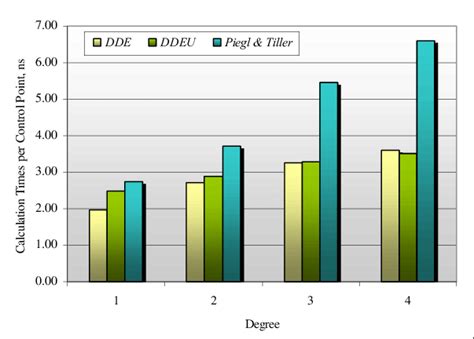 NURBS Degree Elevation Times Per Control Point The Direct Degree