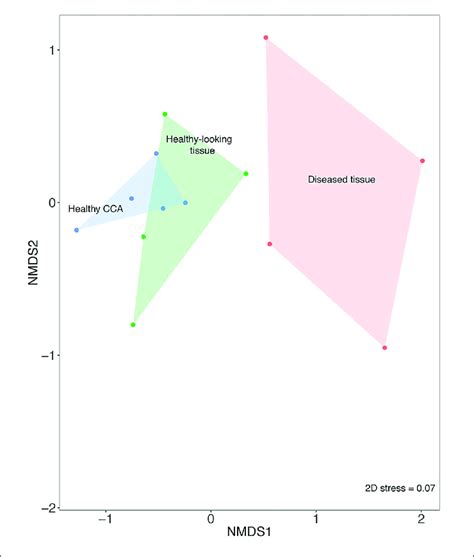 Non Metric Multi Dimensional Scaling Plot NMDS Based On The