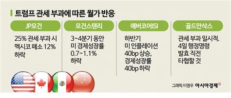 미국발 관세에 긴장한 월가시장 트럼프 편 아냐