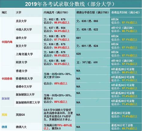 一文看懂内地高考，香港dse 华侨生联考的区别 知乎