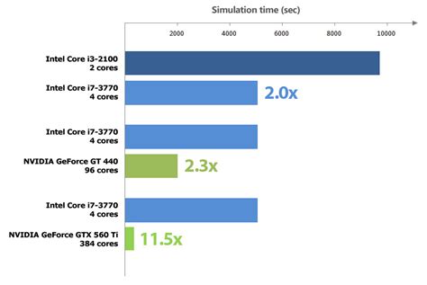 Gpu计算，并行计算，在gpu上的计算并行化simmakers Gpu Computing Parallel Computing