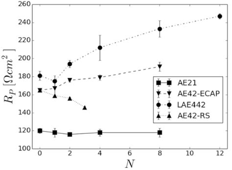 Evolution Of The Polarization Resistance Rp Calculated From Fig 4 Rp