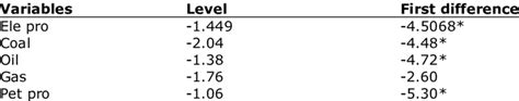 Unit Root Estimation Adf Test Download Scientific Diagram