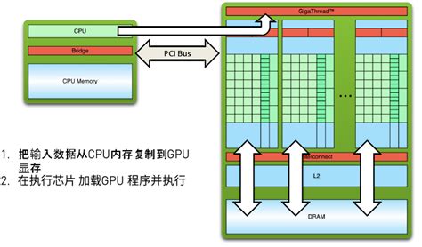 Cuda On Platform 学习笔记2 Cuda概述cicc 编译器 Csdn博客