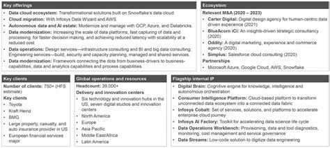 Infosys Data Modernization Services Capabilities 2023 Hfs Research