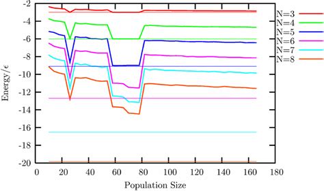 Genetic Algorithm Results For 3 To 8 Atom Clusters Comparing Energy