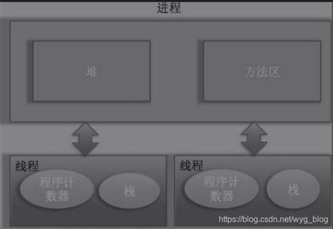 线程的概念：什么是线程？ Csdn博客