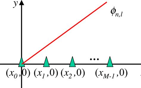 Array Of M Co Linear Antennas Not Necessarily Equally Spaced