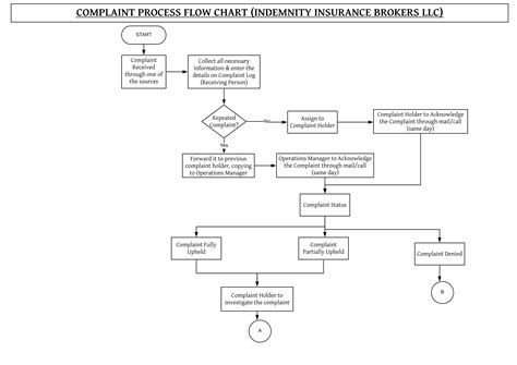 Complaints Indemnity Insurance Brokers Llc