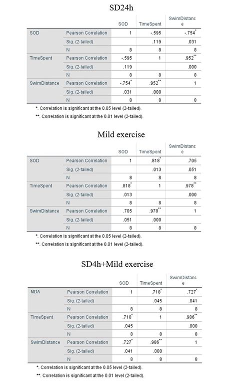 Correlation Analyses To Evaluate Potential Correlations Between