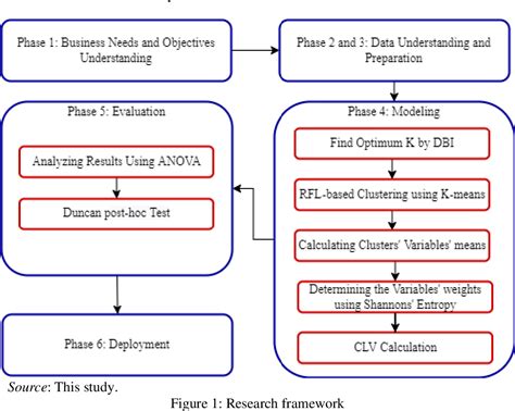 Figure 1 From Rfl Based Customer Segmentation Using K Means Algorithm