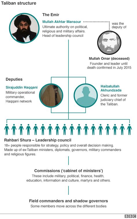 Bbc News Afghan Taliban Mullah Mansours Battle To Be Leader