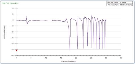 How To Troubleshoot Negative Peaks In Hplc System Researchgate