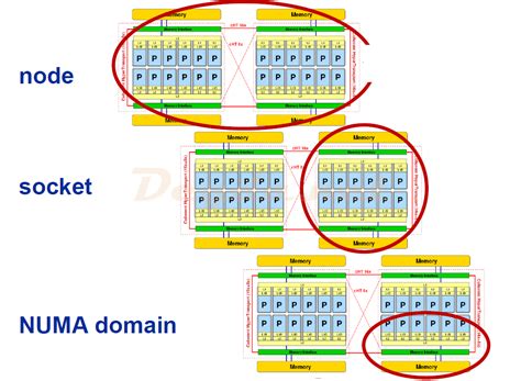 Optimization Of Vms By Numa
