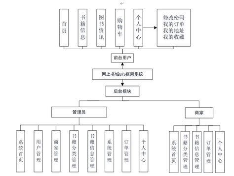 计算机毕业设计java基于java的网上书城bs框架系统 基于 Java 的 Springboot 网上书城 Bs 架构系统设计 Java