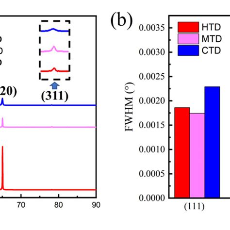 A Xrd Patterns And B Fwhm Values Of The 7085 Forged Alloys