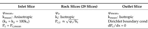 Table 2 From Reliability Of Relative Permeability Measurements For Heterogeneous Rocks Using