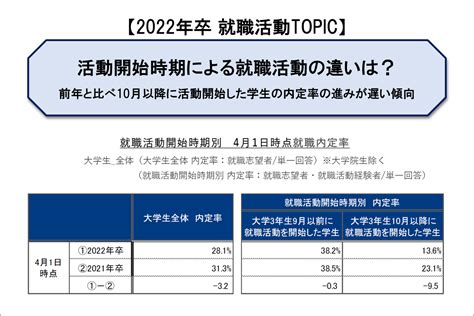 【2022年卒 就職活動topic】活動開始時期による就職活動の違いは？ 就職みらい研究所