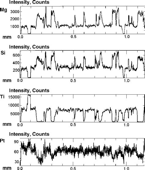 EPMA WDS Line Profiles Of Pt Ti Mg And Si Across A Wall Section Of A
