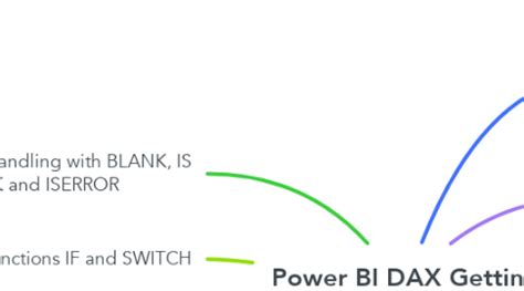 Power Bi Dax Getting Started Mindmeister Mind Map