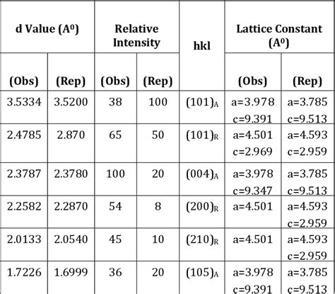 Table 1 From Sonochemical Synthesis Of Tio2 And Tio2 Sio2 Nanocomposites And Their