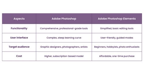 Adobe Photoshop Vs Adobe Photoshop Elements The Differences