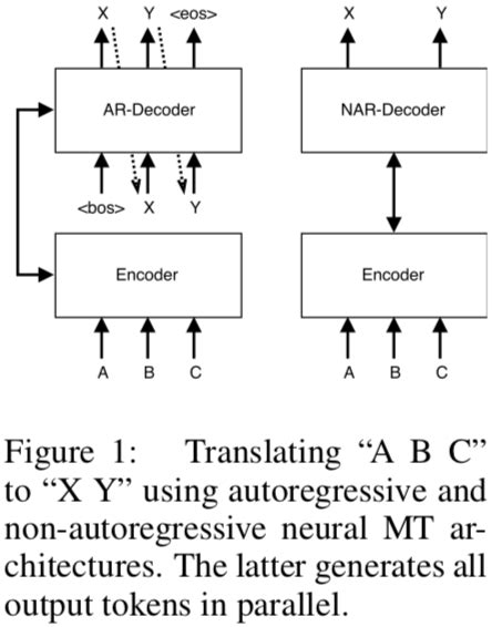 Non Autoregressive Neural Machine Translation Arya Mccarthy