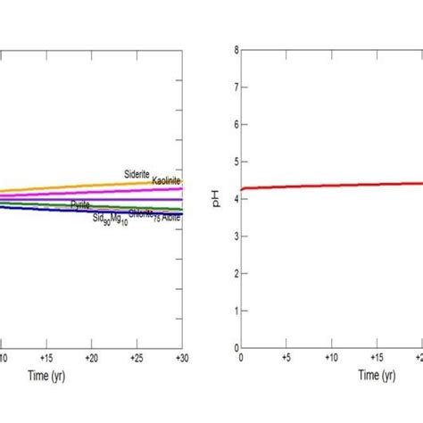 kinetic geochemical model output for reaction of the precipice