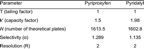 Parameters Required For System Suitability Test Of The Proposed Hplc Method Download