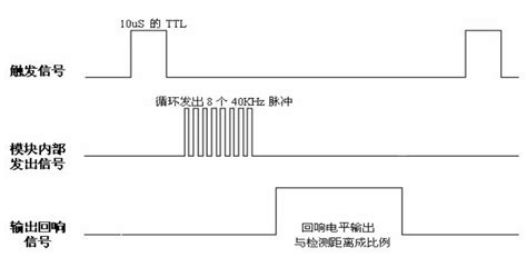 超声波测距（数码管显示） 定时器扫描数码管 超声波怎么用 csdn博客