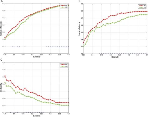 This Figure Indicates The Group Comparison Of Global Efficiency A Download Scientific
