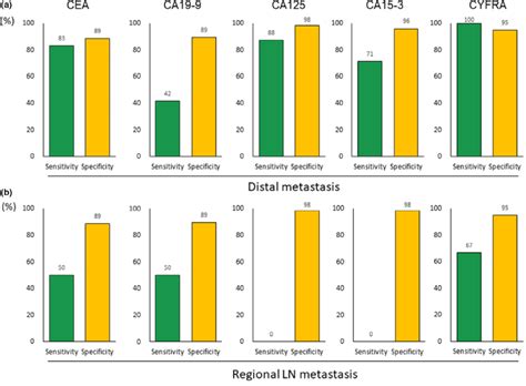 A Sensitivity And Specificity Of Each Biomarker For Distal