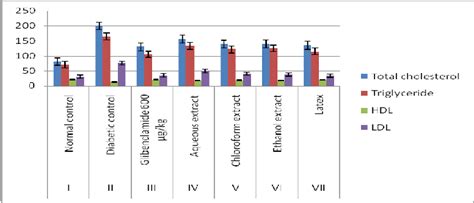 Thi Figure Shows The Effect Of Extracts And Latex Of Calotropis Procera