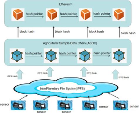 Innovative Iot Blockchain System Enhances Data Security In Agriculture